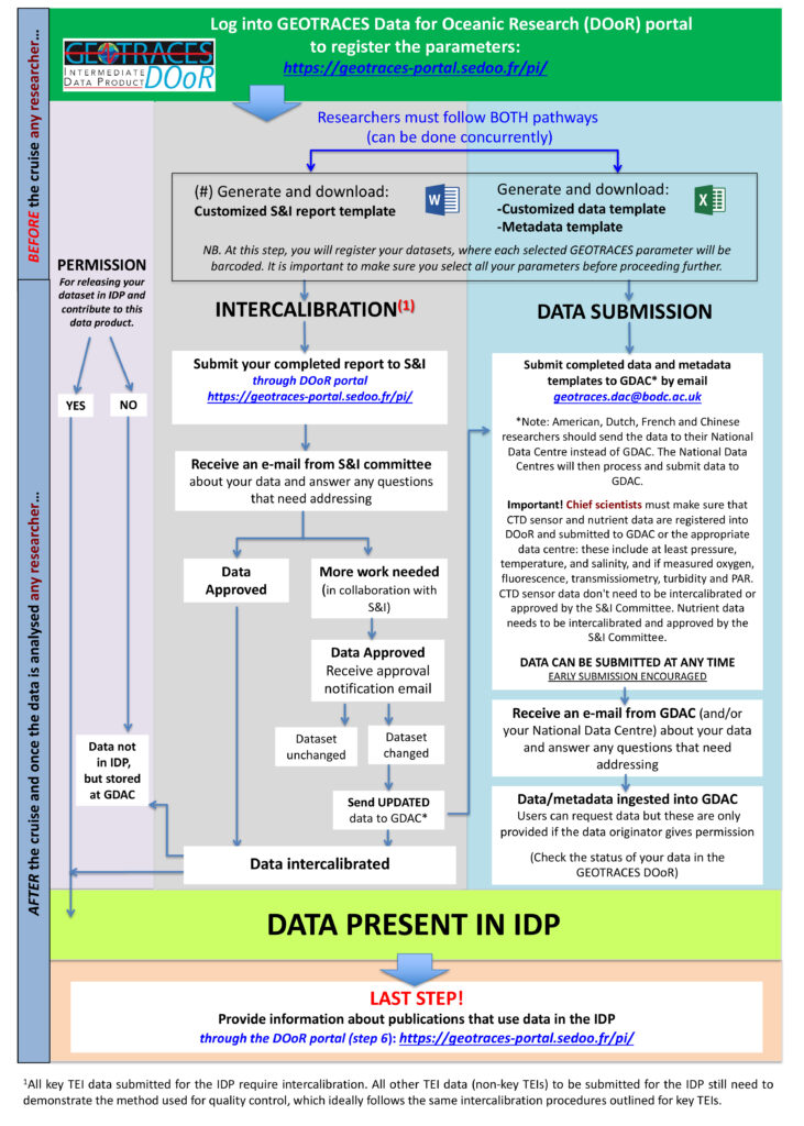 How to ensure that your data are in IDP – FLOW CHART! – GEOTRACES