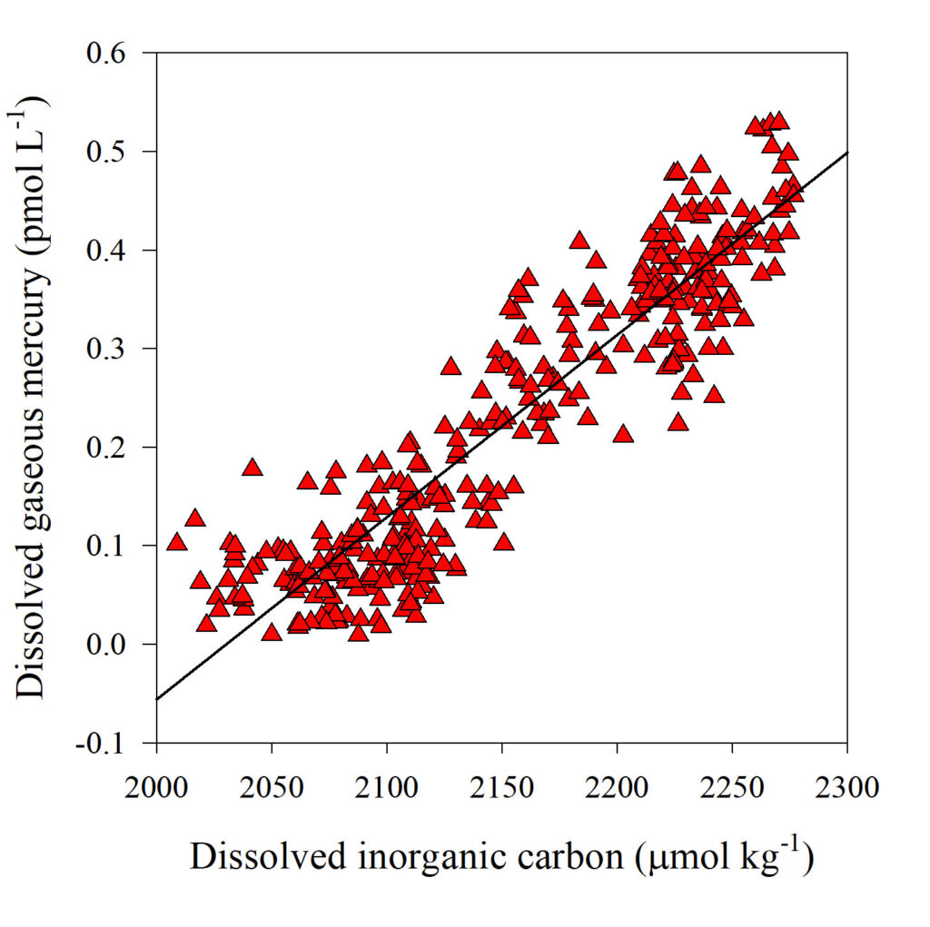 Linear correlation between Dissolved Gaseous Mercury and Dissolved ...