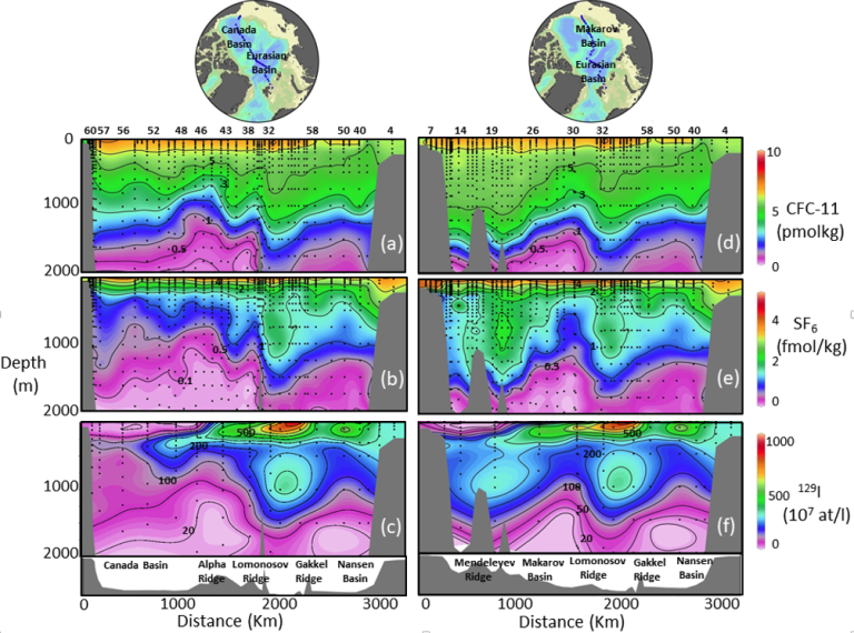 Transient tracers, water mass ages and mixing time scales in the Arctic Ocean – GEOTRACES