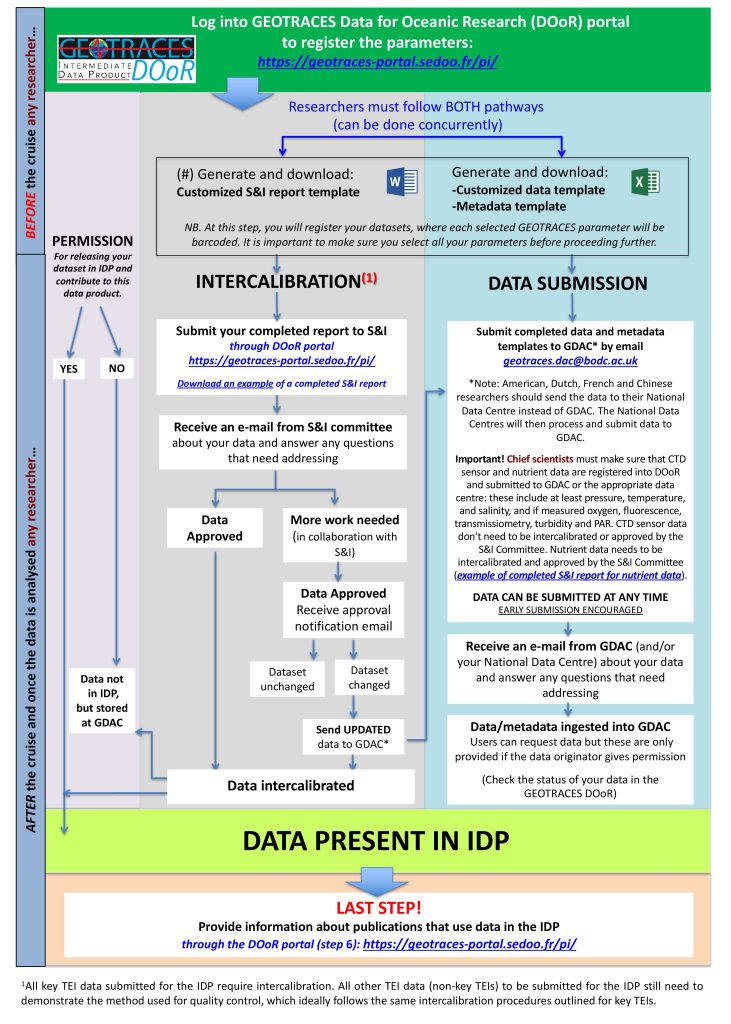 How to ensure that your data are in IDP – FLOW CHART! – GEOTRACES