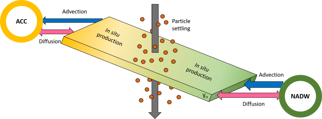 Protactinium-231 budget of the Atlantic sector of Southern Ocean ...