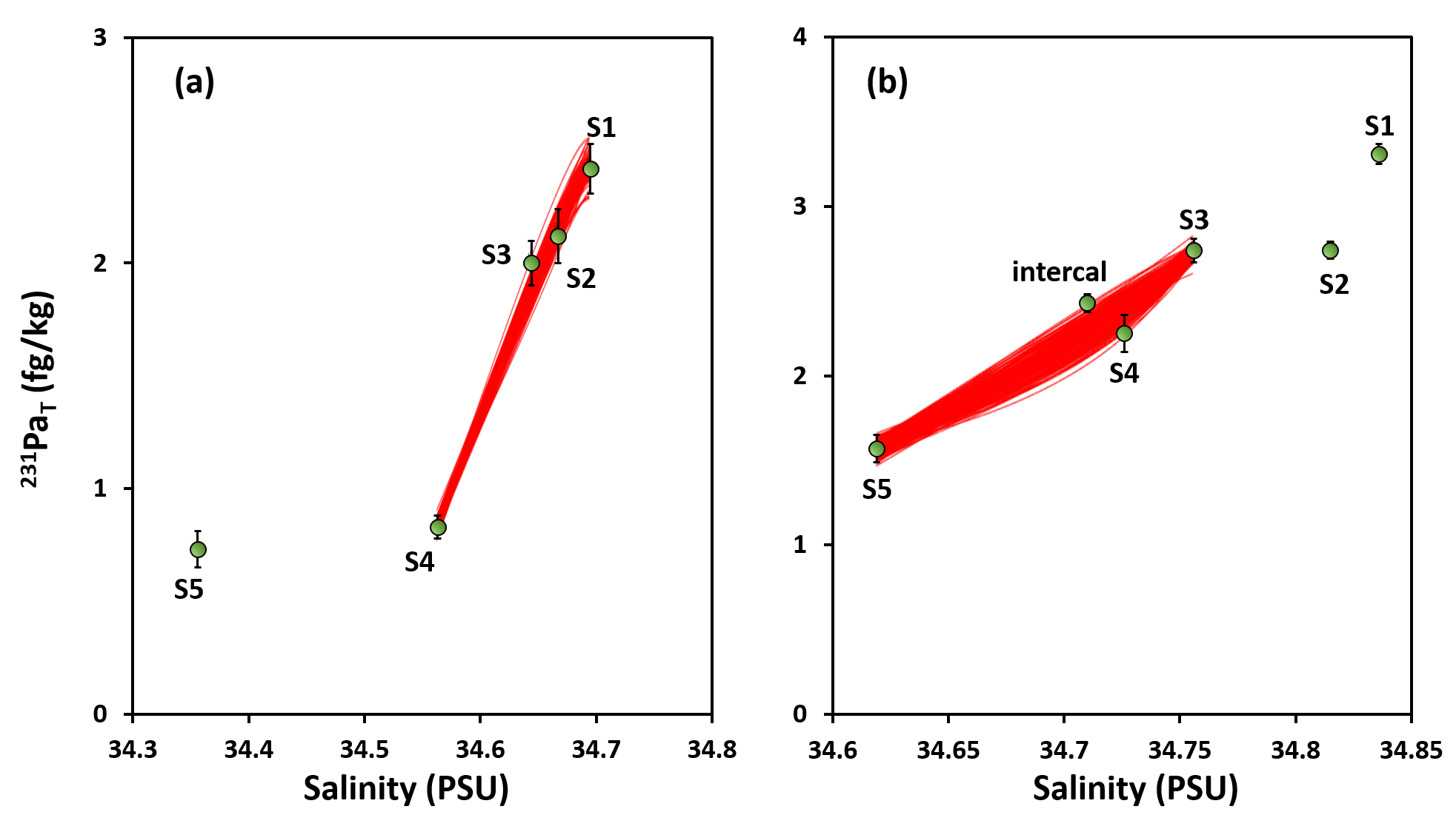 Protactinium-231 budget of the Atlantic sector of Southern Ocean ...