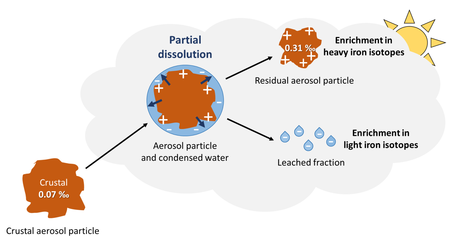 Aerosol dissolution and iron isotope fractionation during atmospheric ...