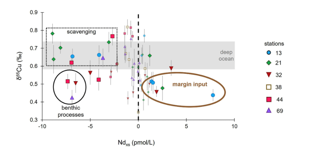Coupling copper and neodymium data highlights the importance of the ...